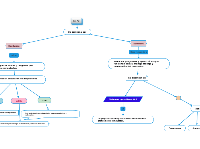 EL PC - Mind Map